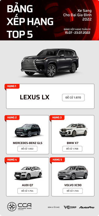 17 mẫu xe dẫn đầu Car Choice Awards 2022 sau một tuần bình chọn ...