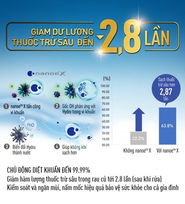 Công nghệ chống khuẩn độc đáo NanoeX trên tủ lạnh Panasonic