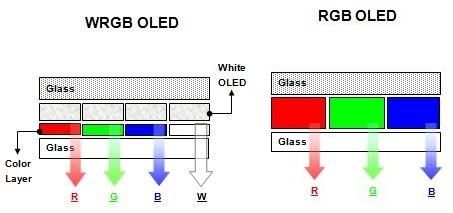 Tivi LG sử dụng công nghệ WRGB OLED là gì