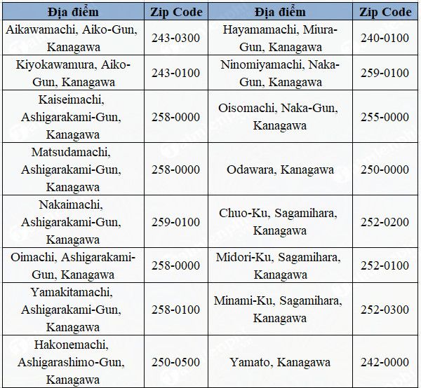 Tổng hợp mã bưu chính của các tỉnh ở Nhật Bản: Yamanashi, Aichi, Osaka.