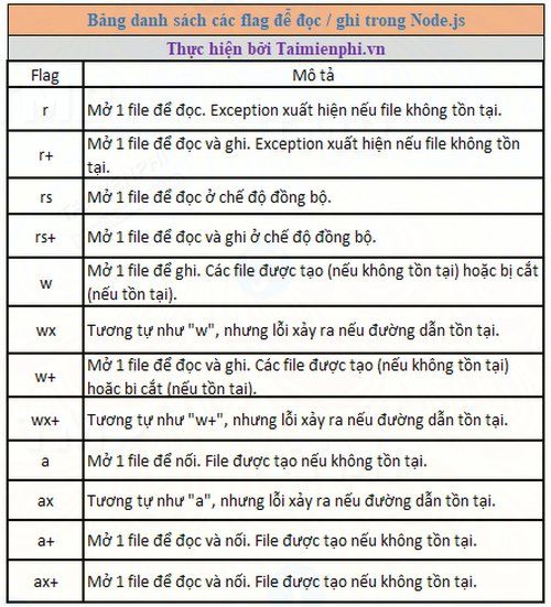 Tính năng File System (FS) trong Node.js
