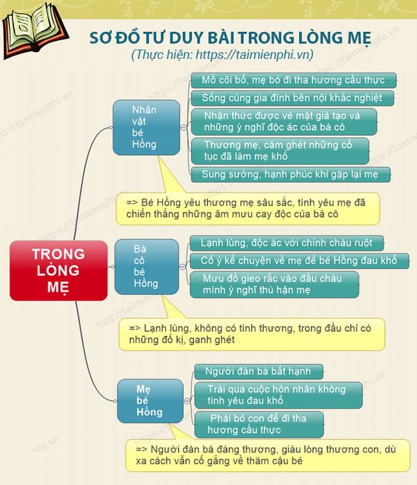 Sơ đồ tư duy về bài Trong lòng mẹ của Nguyên Hồng