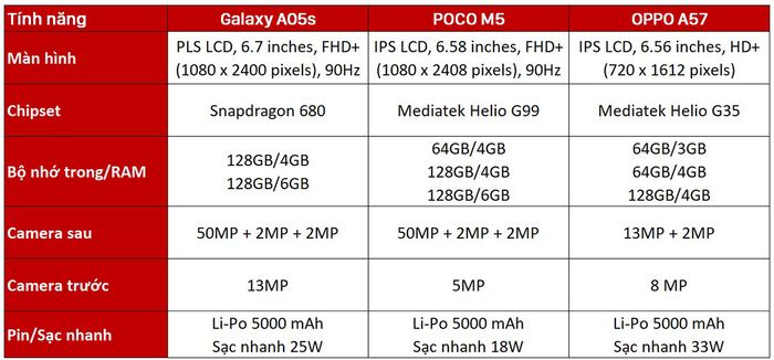 Comparing Galaxy A05s with POCO M5 and OPPO A57: Which Smartphone is ...