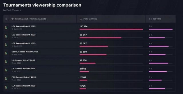Mặc dù mùa giải 2023 chưa chính thức khởi động, nhưng LPL đã tỏ ra vượt trội so với LCK ở một ...