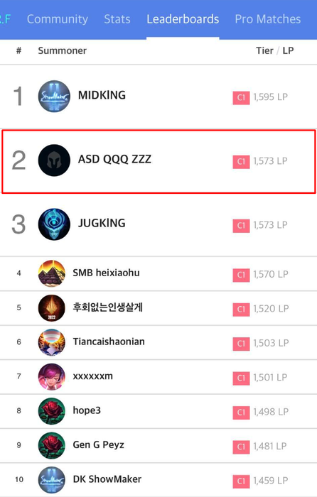 SofM climbs to second place in the Korean Challenger, threatening ShowMaker's top spot