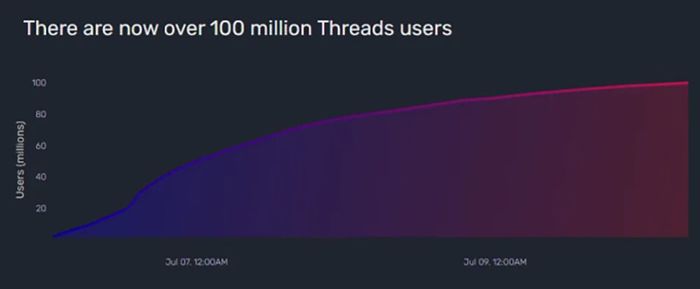 Threads achieves a milestone of 100 million users in 5 days, breaking ...