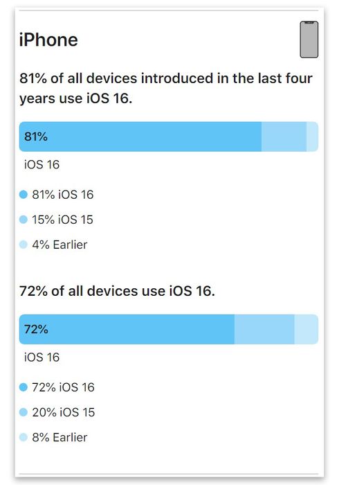 Trong vòng 5 tháng kể từ khi ra mắt, iOS 16 đã chiếm lĩnh trên 72% tổng số iPhone, vượt trội hơn ...
