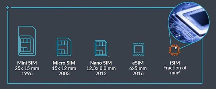 Qualcomm aspires to replace eSIM with iSIM, and Snapdragon 8 Gen 2 has ...