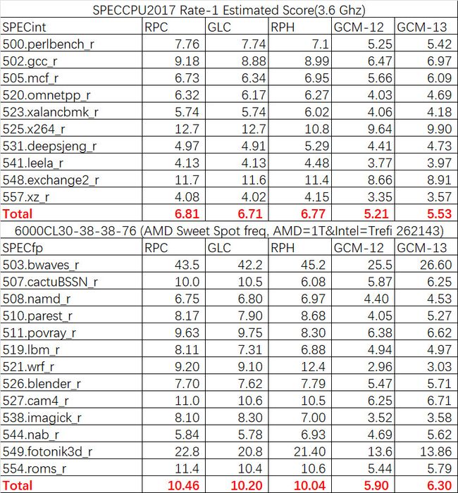 Cuộc đua IPC giữa Raptor Cove, Zen 4 và Golden Cove