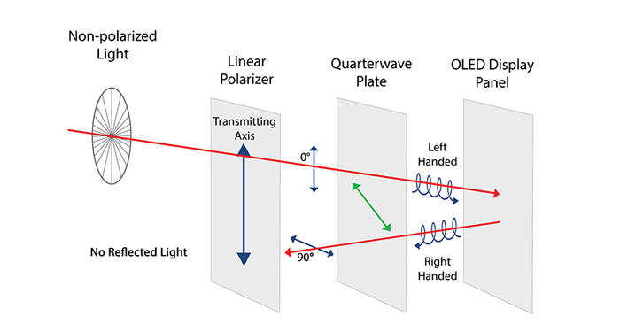 Why are OLED displays the preferred choice for modern smartphones?