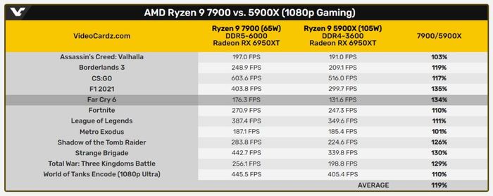 AMD Ryzen 7000 Non-X CPU is set to launch on January 10th, enhancing ...
