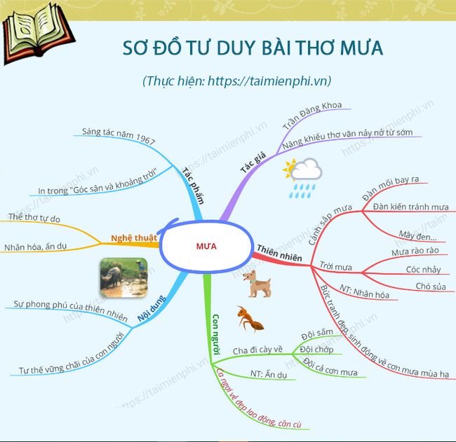 Mind Map of the poem Rain by Tran Dang Khoa, Vietnamese literature class 6