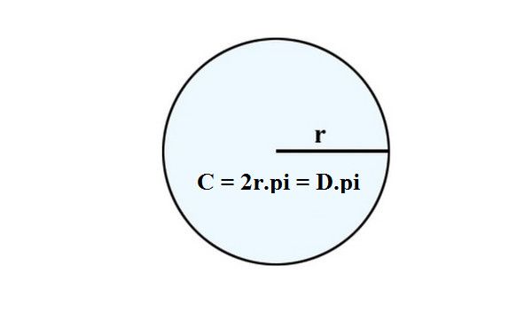 Calculating circle perimeter and area, with illustrative examples.