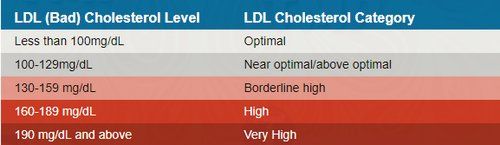 Understanding LDL Cholesterol: Risks and Benefits