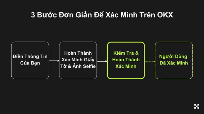 OKX yêu cầu tất cả người dùng hoàn tất quá trình xác thực trước ngày 21/08