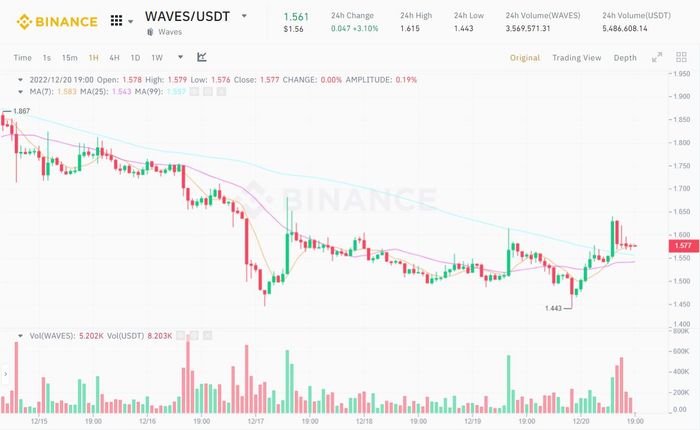 Waves đang kế hoạch phát hành một loại stablecoin mới để giải quyết vấn đề depeg của USDN.