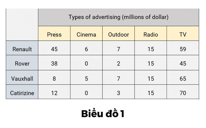 4 steps to perfecting IELTS Writing Task 1 comparison chart.