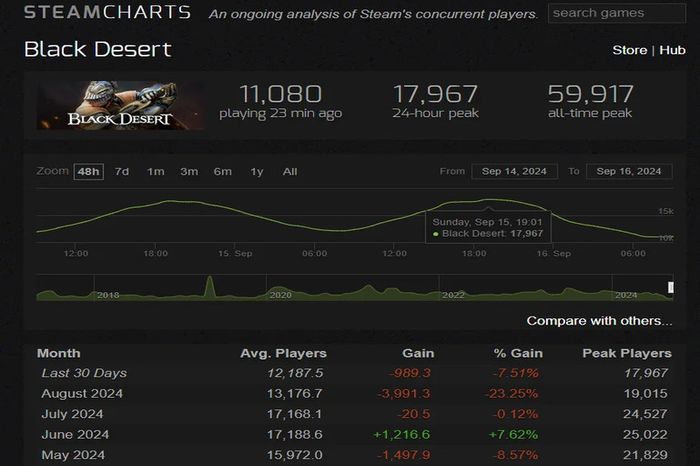 Steam Charts là gì? Cách theo dõi số lượng game thủ và xếp hạng các trò ...