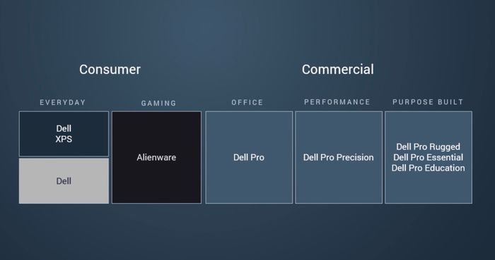 Dell thừa nhận việc đặt tên laptop Pro/Pro Max là một sai lầm và quyết ...