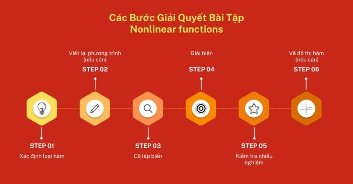Phương pháp giải bài toán hàm phi tuyến trong SAT Math & các bài tập ...
