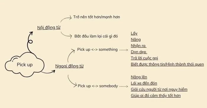 Cụm động từ với Pick: Ý nghĩa, cách dùng, mẫu câu minh họa và thực hành