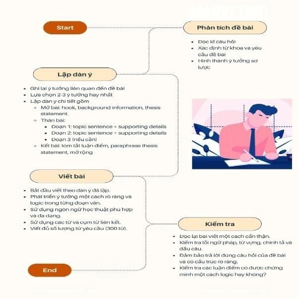 Hướng dẫn chi tiết cách viết bài TOEFL Writing Task 2 (Independent ...