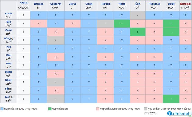 Solubility Table of Chemical Substances, Salts, Acids, Bases